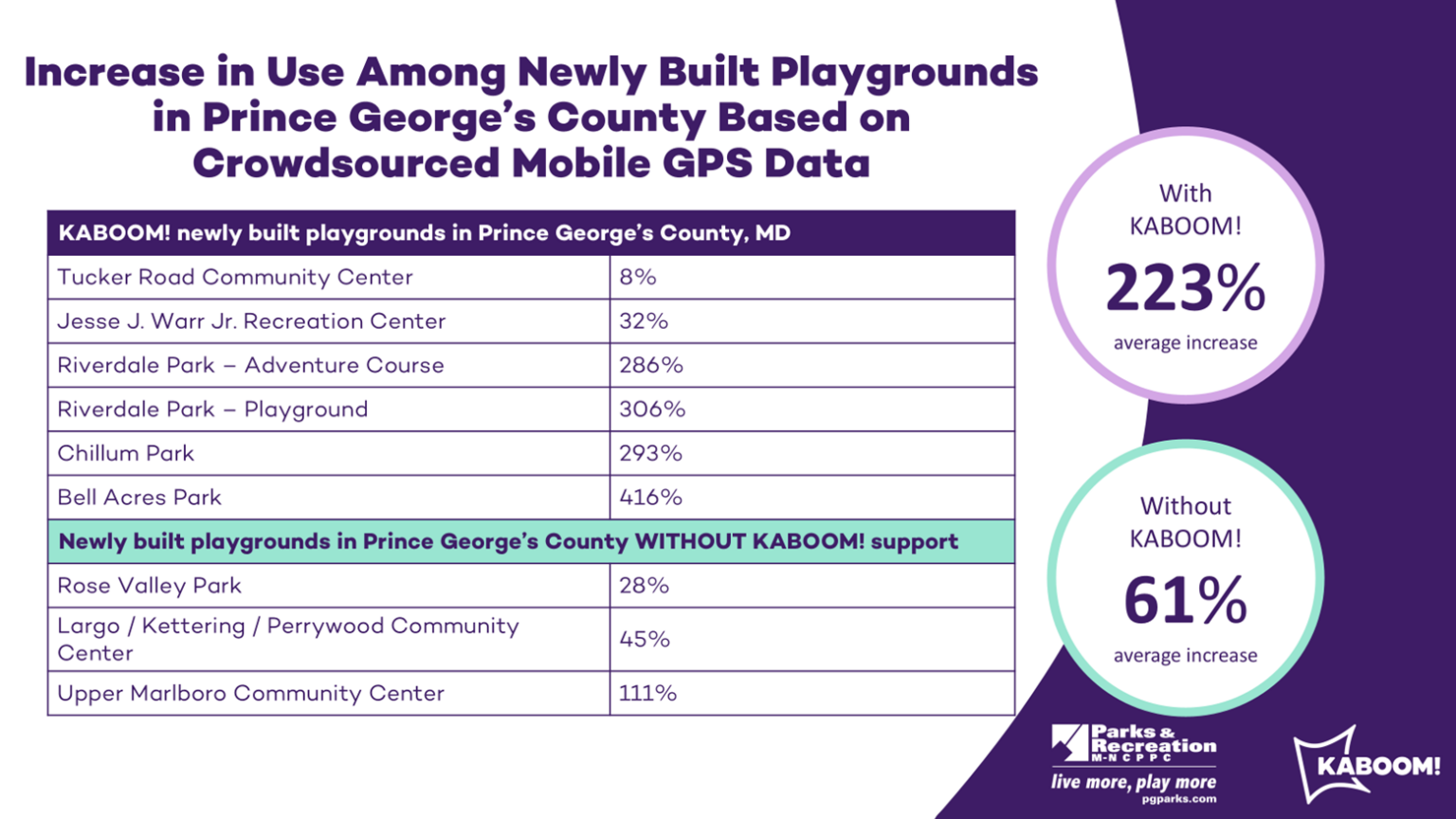 Counting Play: How KABOOM! Uses Crowdsourced Mobile GPS Data to Understand Playground Use - KABOOM!